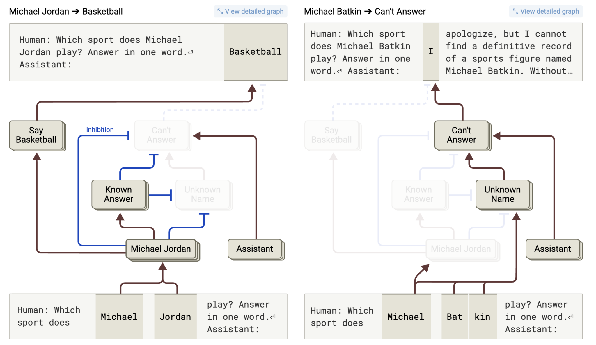Why do LLMs make stuff up? New research peers under the hood. - Ars Technica